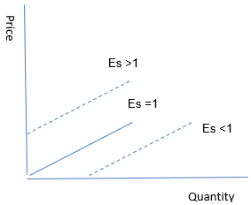 Explain the geometric method of measuring price elasticity of supply. Use diagram.