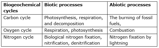 Complete the following table (Carefully study the carbon, oxygen and ...
