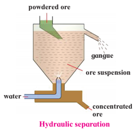 Draw a neat labelled diagram. Hydraulic separation method.