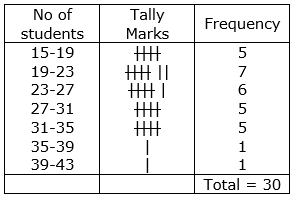 Number of students in 30 class rooms in a school are given below. Construct a frequency ...