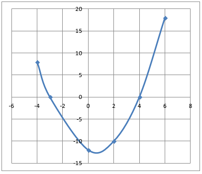 Draw the graphs of the given polynomial and find the zeroes. Justify the answer. p(x) = x 2 – x - 12