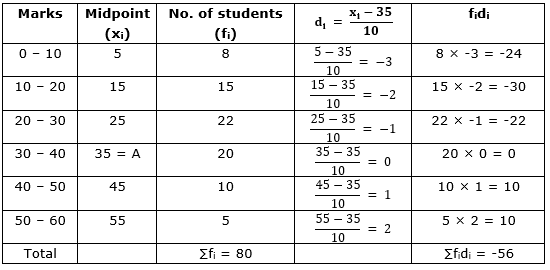 Calculate The Arithmetic Mean For The Following Data Using Step