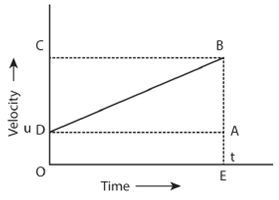 Derive equations of motion by graphical method.