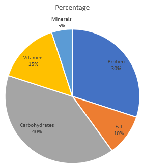 A food contains the following nutrients. Draw a pie chart representing ...