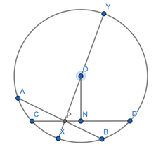 Prove that of all the chords passing through a point inside the circle, the smallest chord is ...