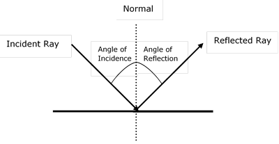The angle between the incident ray and the normal is called ...
