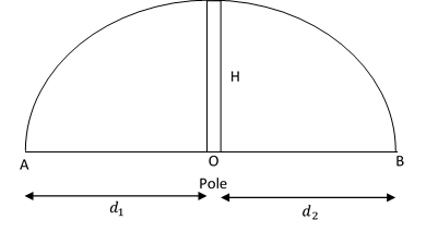 A particle projected from the ground at angle 45° with horizontal from a distance'd 1 ' from the ...