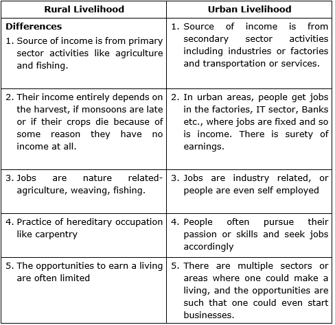 Write 5 differences and similarities between rural and urban livelihood.