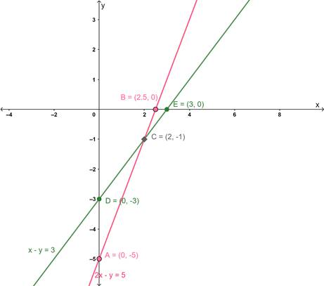 Solve the following system of equations graphically. Also find the points where the lines meet ...