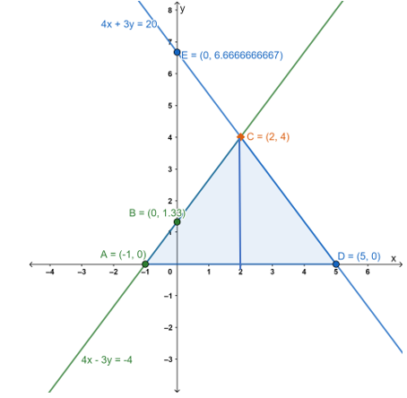Solve the following pair of linear equations graphically and shade the region bounded by these ...