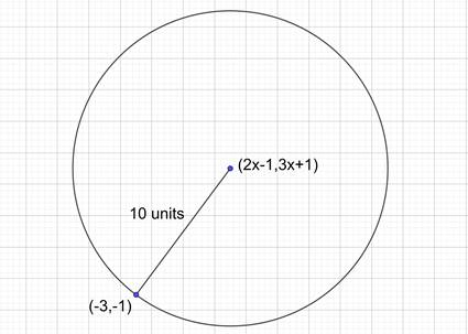 The centre of the circle is (2x - 1, 3x + 1) and radius is 10 units. Find the value of x if the ...