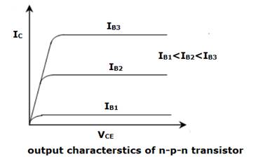 Draw the typical input and output characteristics of an n-p-n transistor in CE configuration ...