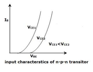 Draw the typical input and output characteristics of an n-p-n transistor in CE configuration ...