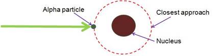 Define the distance of closest approach. An α-particle of kinetic ...