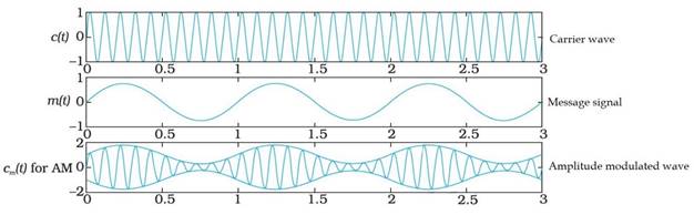 Define the term ‘amplitude modulation’. Explain any two factors which ... Define the term ‘amplitude modulation’. Explain any two factors which ...
