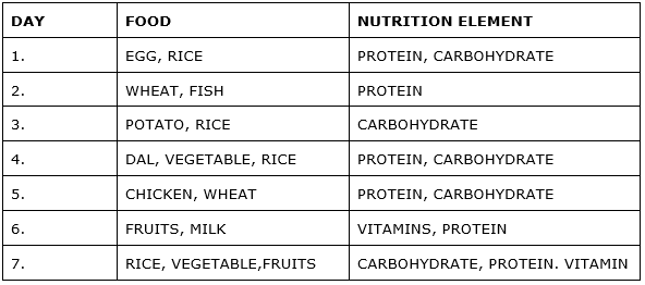 Analyze a week’s food habits of your family. Create a table to explain ... Analyze a week’s food habits of your family. Create a table to explain ...