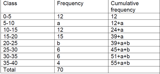 The median of the following data is 16. Find the missing frequencies a ... The median of the following data is 16. Find the missing frequencies a ...